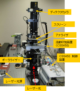 Light scattering with shear cell